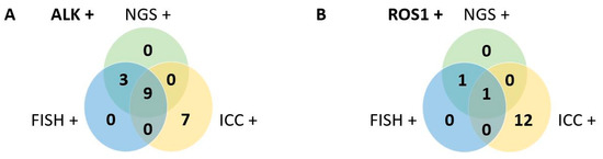 Comparison between Immunocytochemistry, FISH and NGS for ALK and ROS1 ...