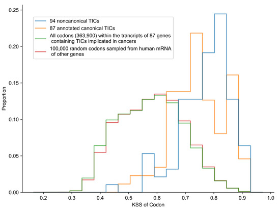 Kozak Similarity Score Algorithm Identifies Alternative Translation ...