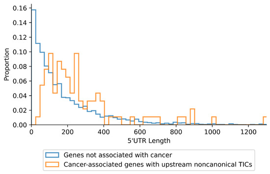 Kozak Similarity Score Algorithm Identifies Alternative Translation Initiation Codons Implicated ...