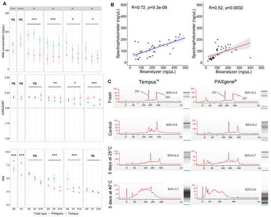 The Effect of Tropical Temperatures on the Quality of RNA Extracted ...