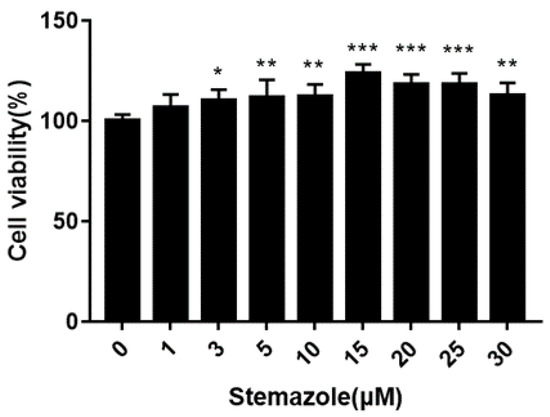 Stemazole Promotes Oligodendrocyte Precursor Cell Survival In Vitro and ...