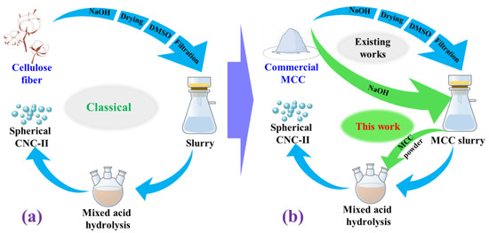 Preparation of Spherical Cellulose Nanocrystals from Microcrystalline ...