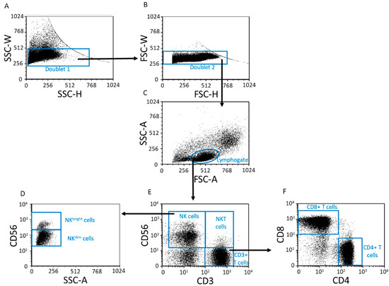 IJMS | Free Full-Text | Examination of the TIGIT-CD226-CD112-CD155 ...