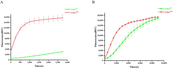Structural Insights into the Phosphorylation-Enhanced Deubiquitinating ...
