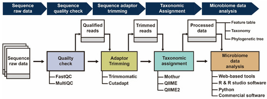 Review of the Current State of Freely Accessible Web Tools for the Analysis of 16S rRNA ...