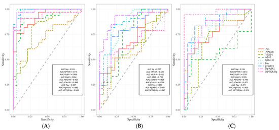 IJMS | Free Full-Text | Evaluation of Synaptic and Axonal Dysfunction Biomarkers in Alzheimer’s ...