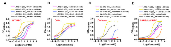 Screening and Characterization of Shark-Derived VNARs against SARS-CoV ...