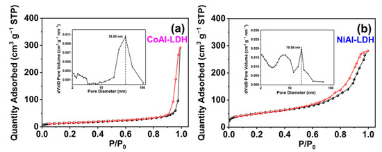 Comparative Study of M(Ⅱ)Al (M=Co, Ni) Layered Double Hydroxides for ...