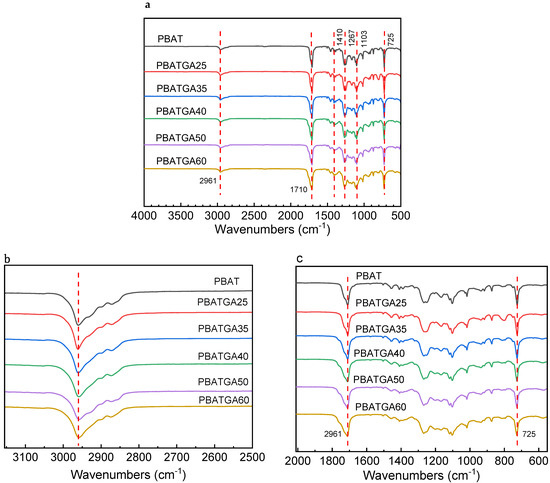 Poly(Butylene Adipate/Terephthalate-Co-Glycolate) Copolyester Synthesis ...