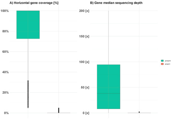 Isolation and Sequencing of Chromosome Arm 7RS of Rye, Secale cereale