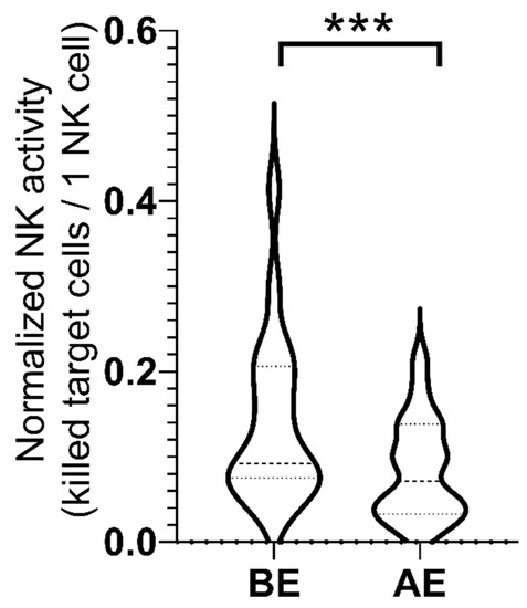 CD3+/CD56+ NKT-like Cells Show Imbalanced Control Immediately after ...