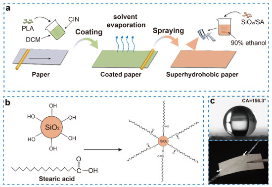 Preparation and Characterization of Degradable Cellulose−Based Paper ...