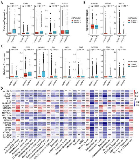 IJMS | Free Full-Text | Integrated Analyses of m6A Regulator-Mediated Methylation Modification ...