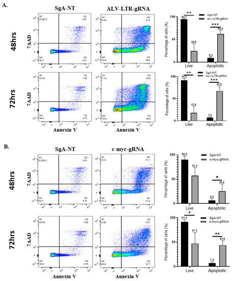 Proviral ALV-LTR Sequence Is Essential for Continued Proliferation of ...