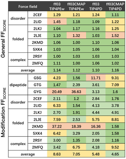 Balanced Force Field ff03CMAP Improving the Dynamics Conformation ...