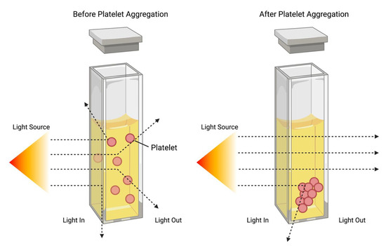 Aspirin Resistance in Vascular Disease: A Review Highlighting the ...