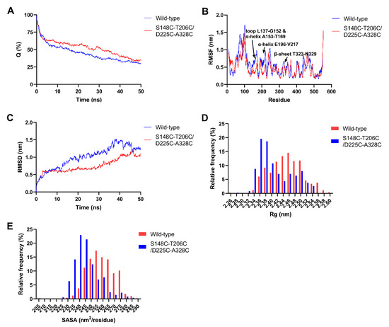 IJMS | Free Full-Text | Improving Both the Thermostability and Catalytic Efficiency of ...