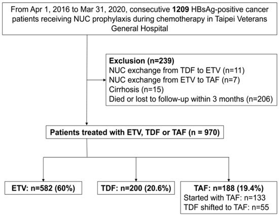 Efficacy and Renal Safety of Prophylactic Tenofovir Alafenamide for HBV ...