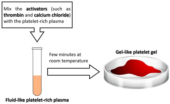 Treatment Effect of Platelet Gel on Reconstructing Bone Defects and ...