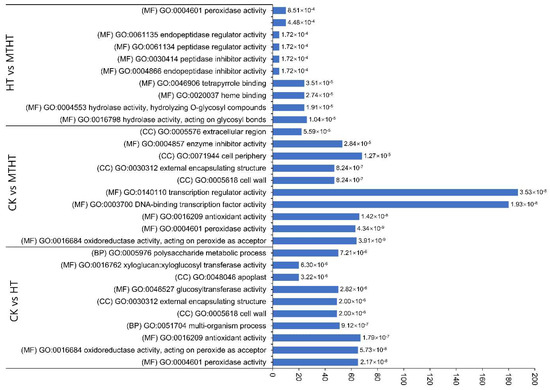 Comparative Physiological and Transcriptomic Analyses of Improved Heat Stress Tolerance in ...