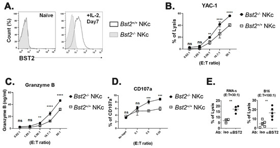 BST2, a Novel Inhibitory Receptor, Is Involved in NK Cell Cytotoxicity ...