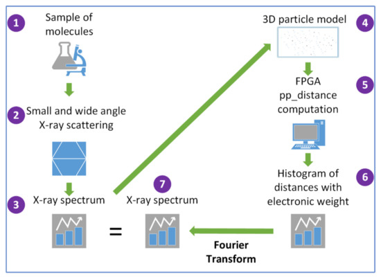 IJMS | Free Full-Text | High Performance Computing PP-Distance Algorithms to Generate X-ray ...