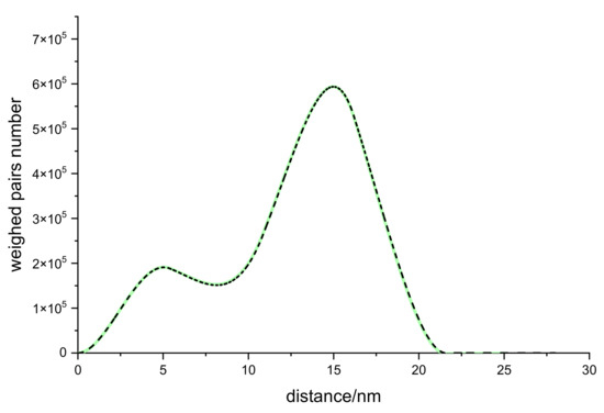 IJMS | Free Full-Text | High Performance Computing PP-Distance ...