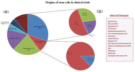 Stem Cells in Clinical Trials on Neurological Disorders: Trends in Stem ...