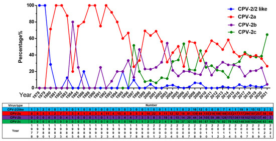 The Changes in Canine Parvovirus Variants over the Years