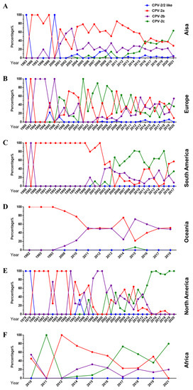 IJMS | Free Full-Text | The Changes in Canine Parvovirus Variants over ...