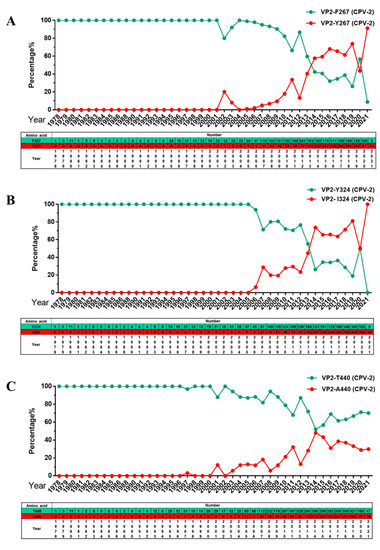 The Changes in Canine Parvovirus Variants over the Years
