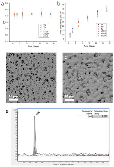 Study on βTCP/P(3HB) Scaffolds—Physicochemical Properties and ...
