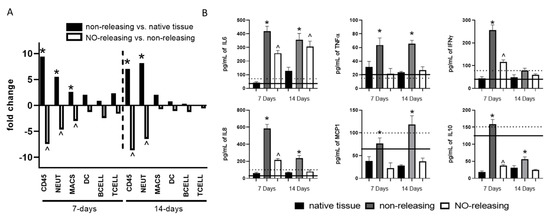 Mechanisms of Foreign Body Response Mitigation by Nitric Oxide Release