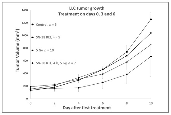 Liposome Formulation for Tumor-Targeted Drug Delivery Using Radiation ...