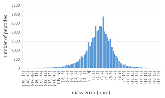 A Comprehensive Study of Gradient Conditions for Deep Proteome ...