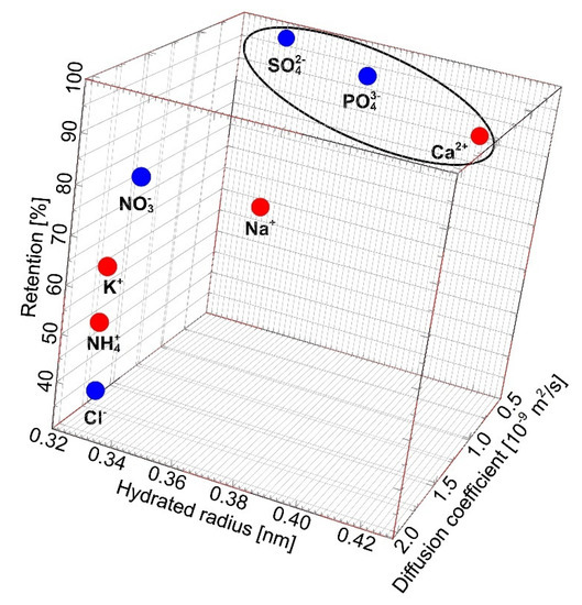 The Application of Cellulose Acetate Membranes for Separation of ...