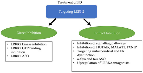 Molecular Pathways Involved in LRRK2-Linked Parkinson’s Disease: A ...