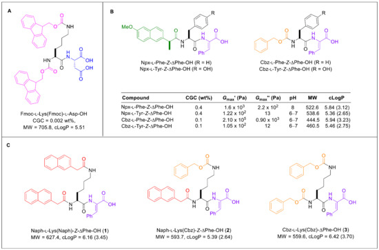 Aryl-Capped Lysine-Dehydroamino Acid Dipeptide Supergelators as ...