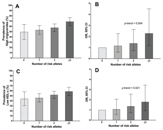 Association of MARC1, ADCY5, and BCO1 Variants with the Lipid Profile ...