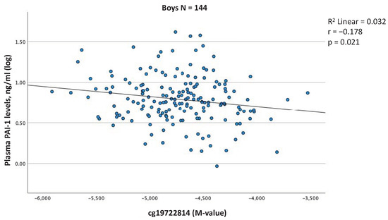 SERPINE1 DNA Methylation Levels Quantified in Blood Cells at Five Years ...