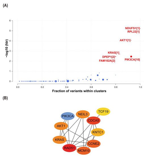 IJMS | Free Full-Text | Identification of Candidate Genes in Breast ...
