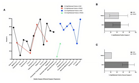 Caspase 3 and Cleaved Caspase 3 Expression in Tumorogenesis and Its ...