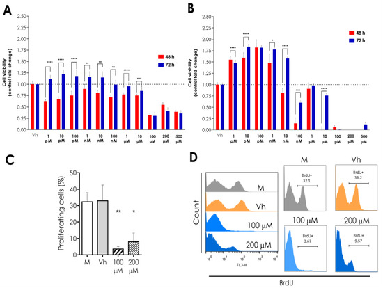 Intratumoral Treatment with 5-Androstene-3β, 17α-Diol Reduces Tumor ...