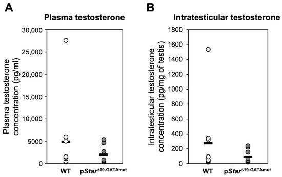 A Short Promoter Region Containing Conserved Regulatory Motifs Is ...