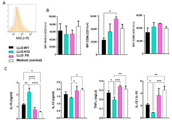 Lung Tumor Cells with Different Tn Antigen Expression Present ...