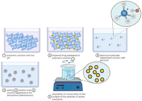 Sodium Alginate—Natural Microencapsulation Material of Polymeric ...