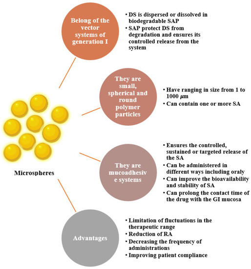 Sodium Alginate—Natural Microencapsulation Material of Polymeric ...