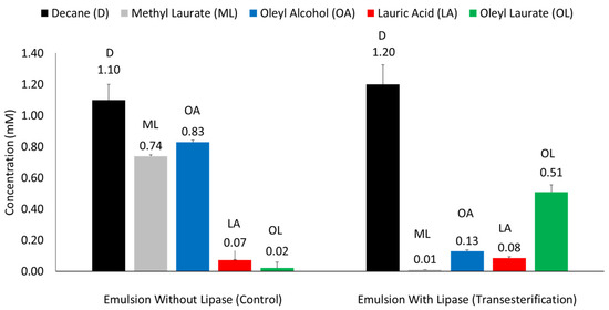 Lipase Catalyzed Transesterification of Model Long-Chain Molecules in ...