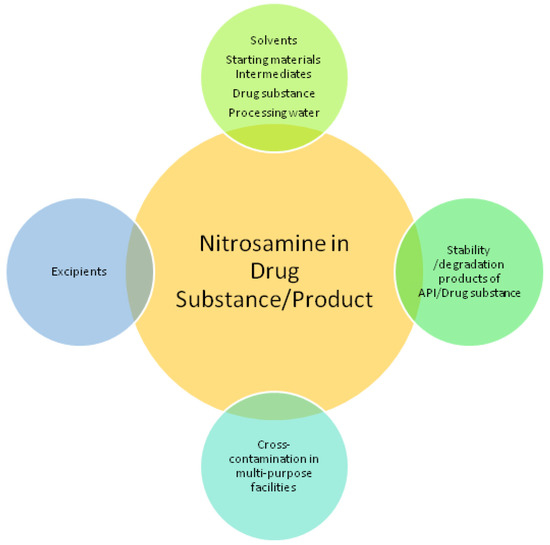Development of a Sensitive Screening Method for Simultaneous ...