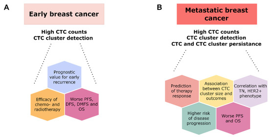 Clinical Relevancy of Circulating Tumor Cells in Breast Cancer: Epithelial or Mesenchymal ...
